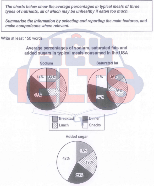 nutrients pie chart | Pronunciation Help