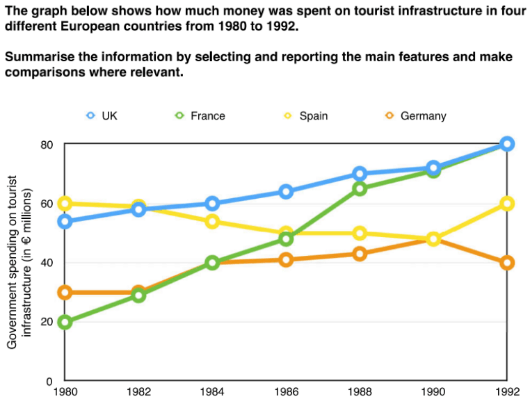 tourism line chart | Pronunciation Help
