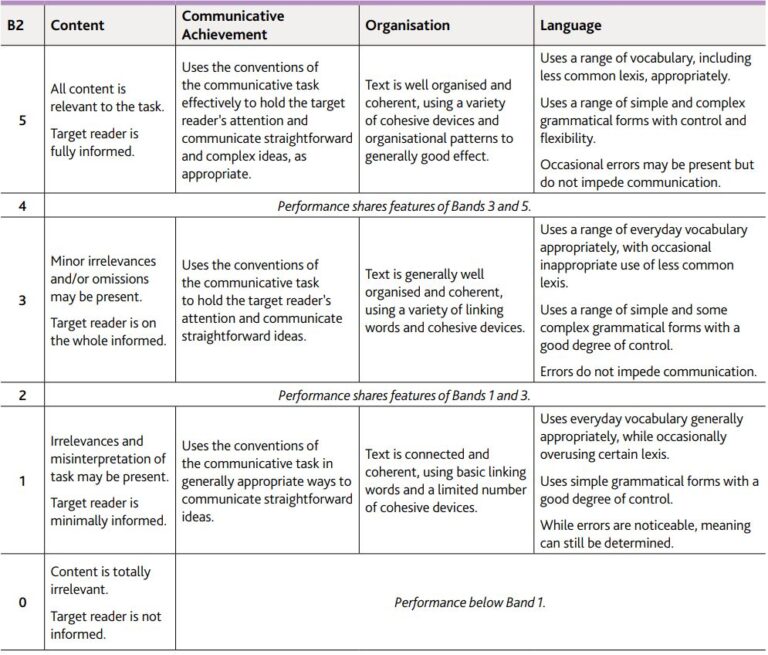 B2 First Writing Rubric for Superior Results