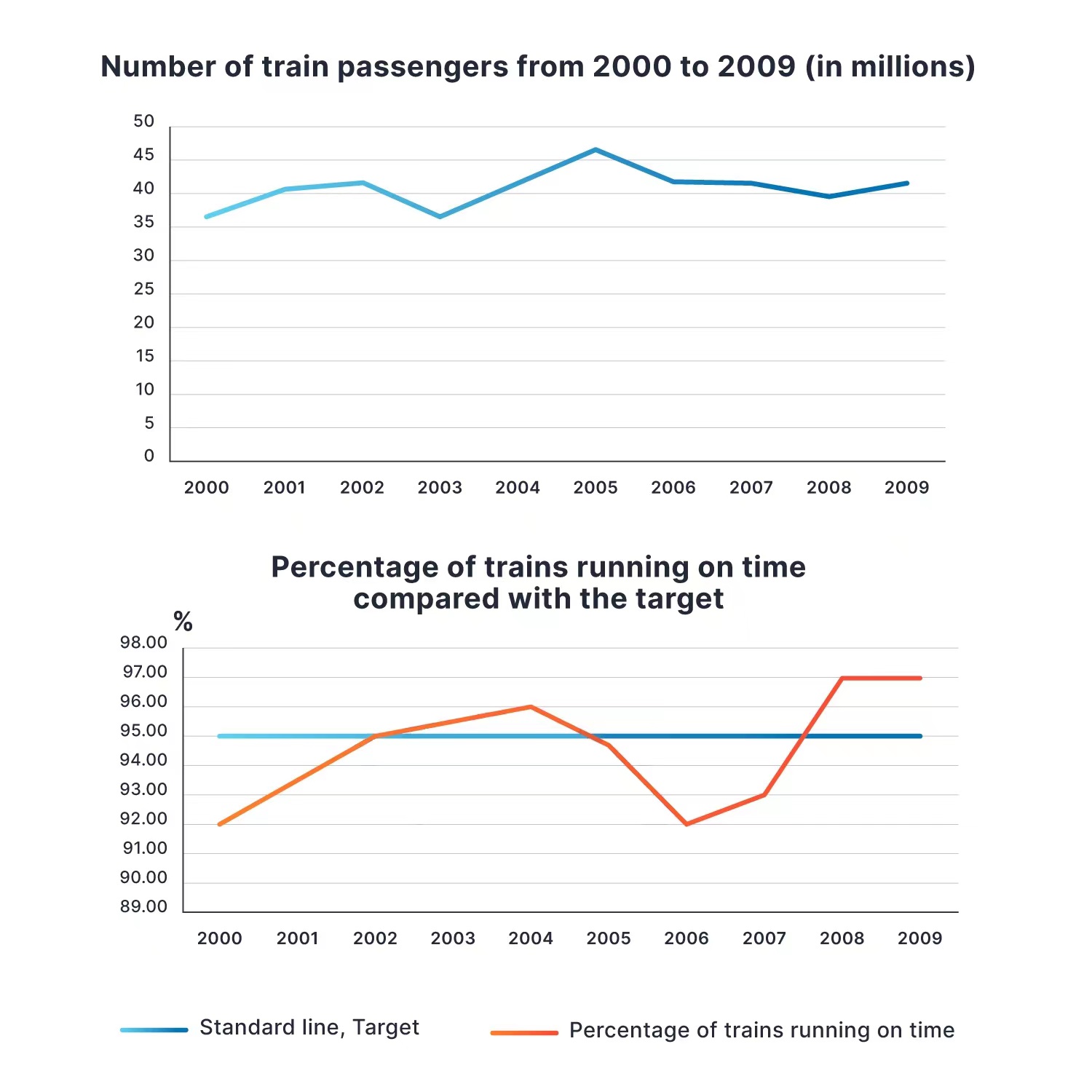 train line chart | Pronunciation Help