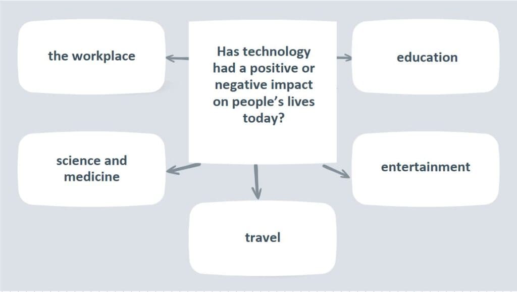 C1 Advanced Speaking Parts 3 & 4: Great Practice Material!