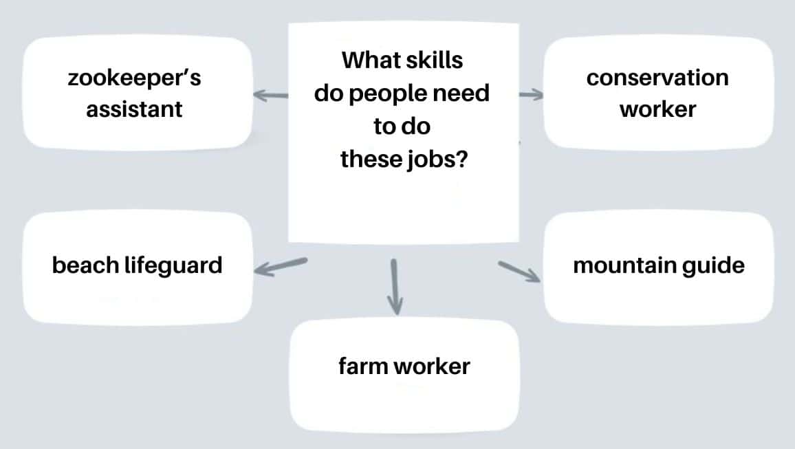 b2-first-speaking-part-3-diagram-job-skills | Pronunciation Help